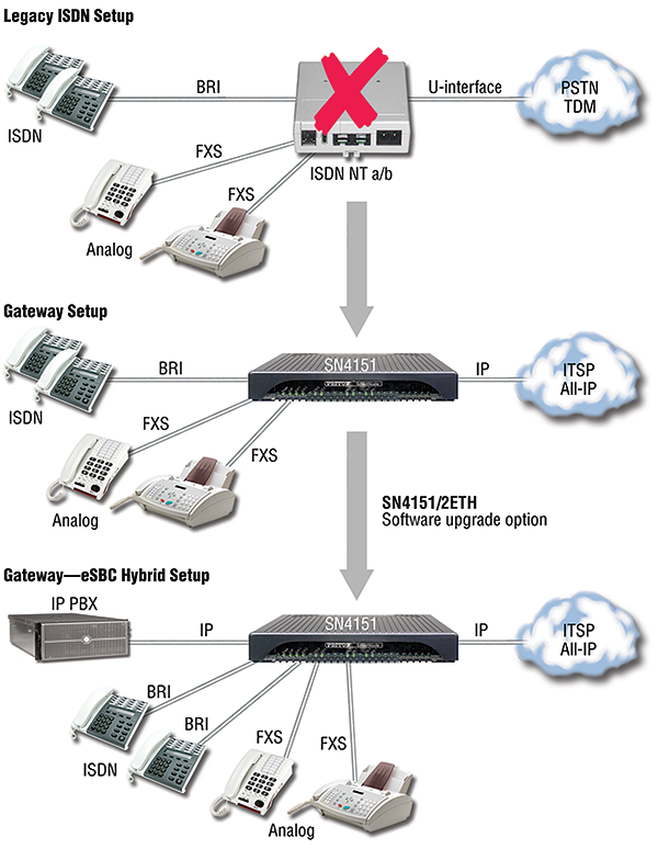 VoIP Gateway with 2 BRI/2 FXS or 4 BRI/4 FXS ports + 4-8 simultaneous G ...