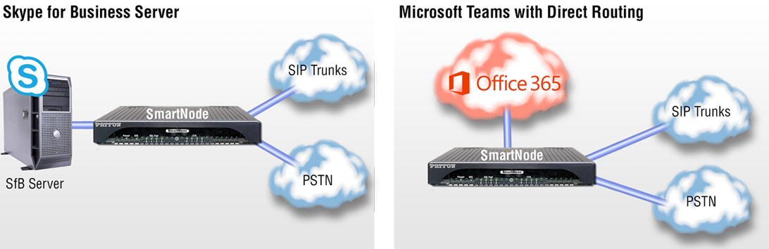 Patton Electronics | Microsoft Teams Microsite - PSTN Trunk Migration, Hybrid Trunking ...